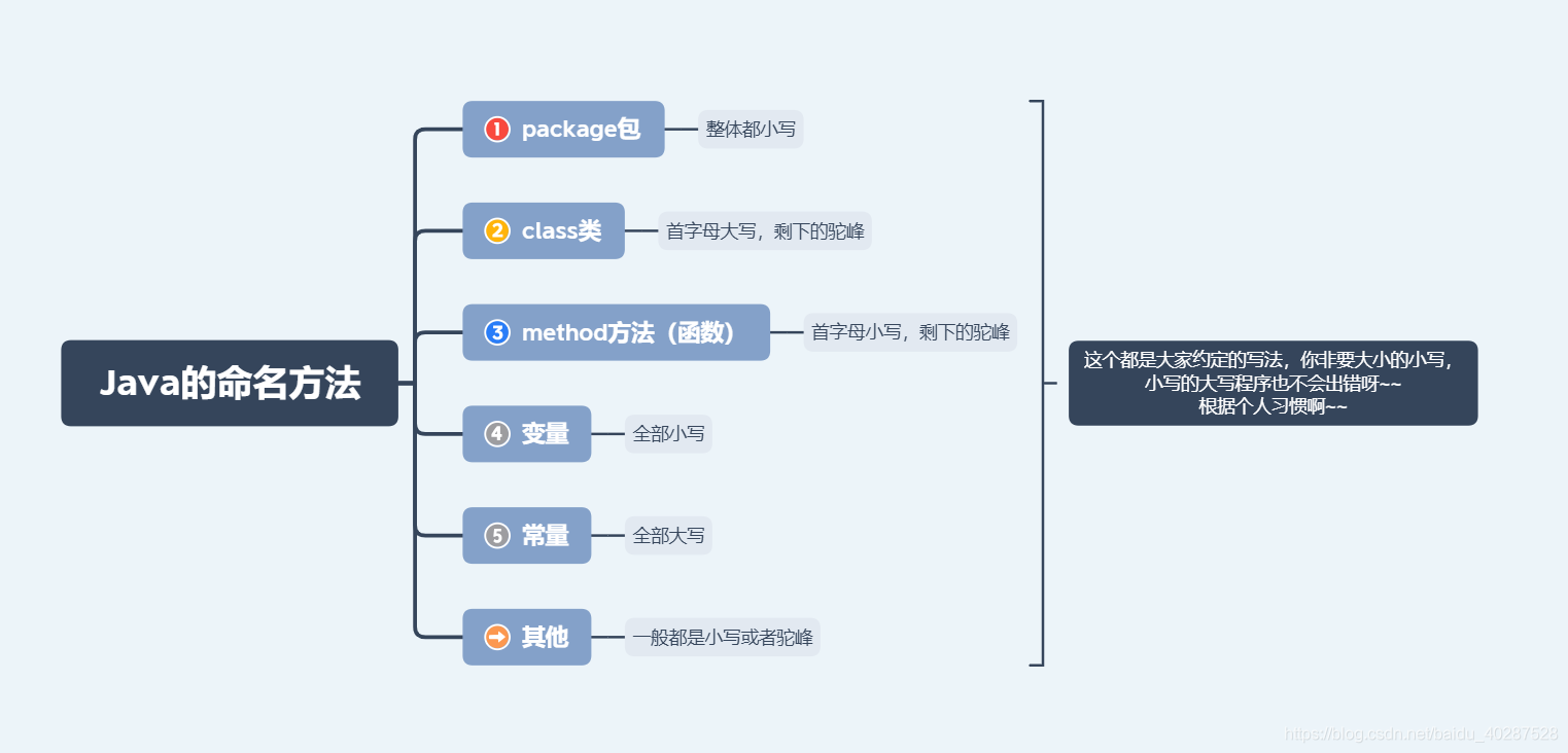 Java中的命名规则(超详细~~),变量、类名、方法名java函数或者方法如何命名动词英文or拼音多个单词如何组织 Csdn博客