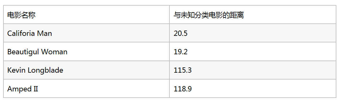 Nearest Neighbor Algorithm_nearest neighbor算法-CSDN博客