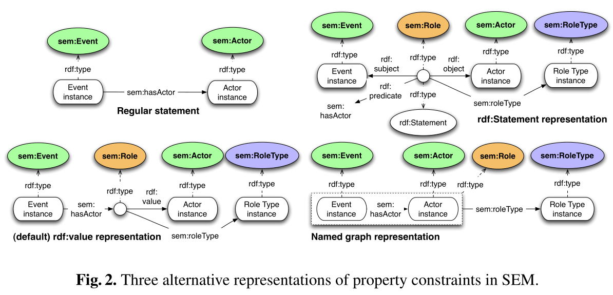 [事件表示] Design and use of the Simple Event Model (SEM)-CSDN博客