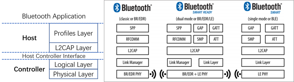 Bluetooth 技术（一）--- 协议栈设计与演进(Core_v5.2 + 6LoWPAN + Mesh)_edr hs ble-CSDN博客