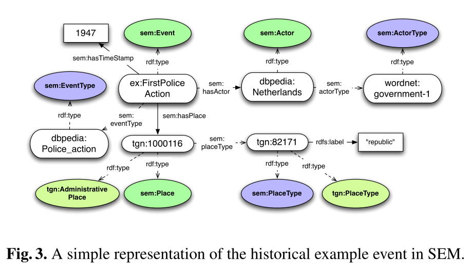 [事件表示] Design and use of the Simple Event Model (SEM)-CSDN博客