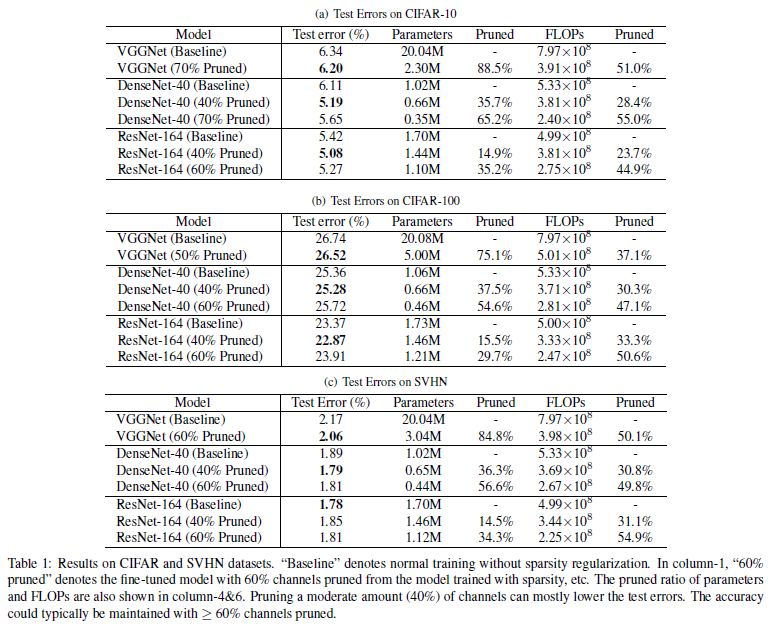 【论文阅读笔记】Learning Efficient Convolutional Networks through Network Slimming_scaling factors of bn ...