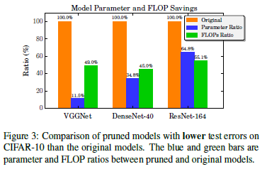【论文阅读笔记】Learning Efficient Convolutional Networks through Network Slimming_scaling factors of bn ...