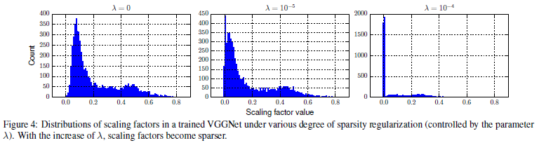 【论文阅读笔记】Learning Efficient Convolutional Networks through Network Slimming_scaling factors of bn ...
