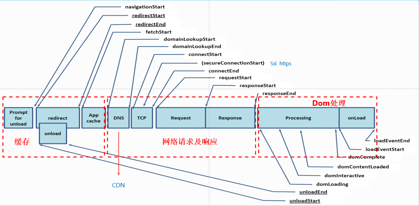 前端性能监测API及插件-Navigation Timing、pagespeed_navigation timing api-CSDN博客