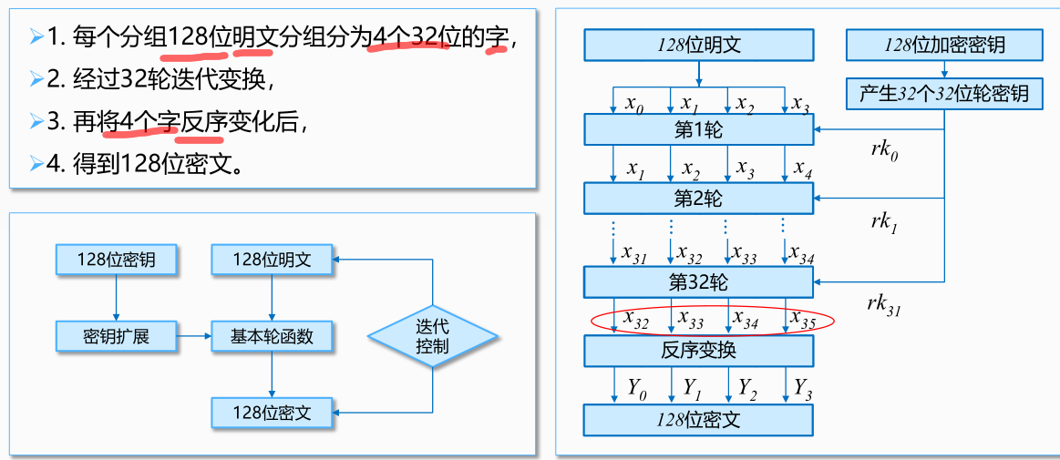 备考第七天_sm4与 des算法q都采用feistel结构,但是sm4采用非对称feistel结构,des算法中-CSDN博客