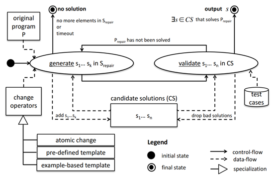 Automatic Software Repair: A Survey 自动软件修复：综述 （2）_基于频谱的故障定位-CSDN博客
