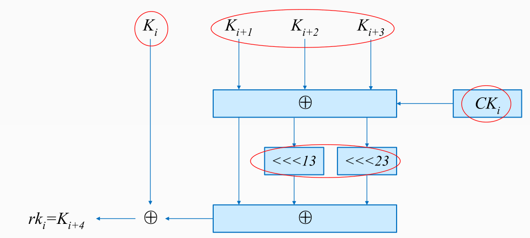 备考第七天_sm4与 des算法q都采用feistel结构,但是sm4采用非对称feistel结构,des算法中-CSDN博客