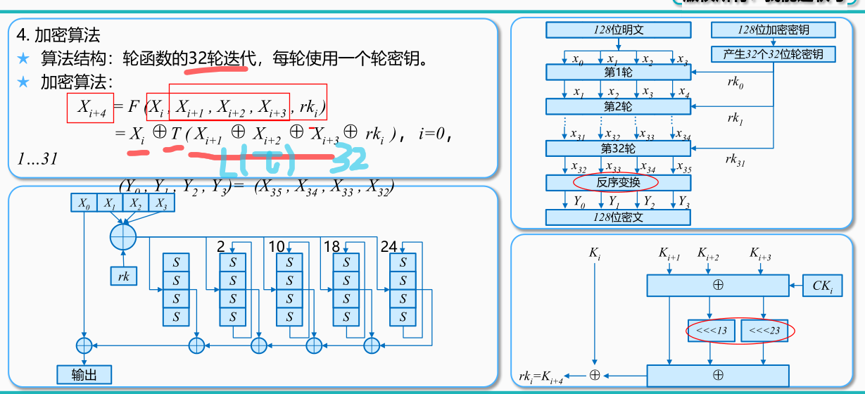 备考第七天_sm4与 des算法q都采用feistel结构,但是sm4采用非对称feistel结构,des算法中-CSDN博客