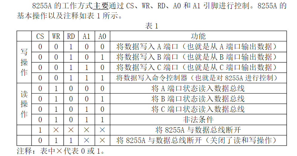 学习记录---8255A简介及使用方法_8255a数据手册-CSDN博客