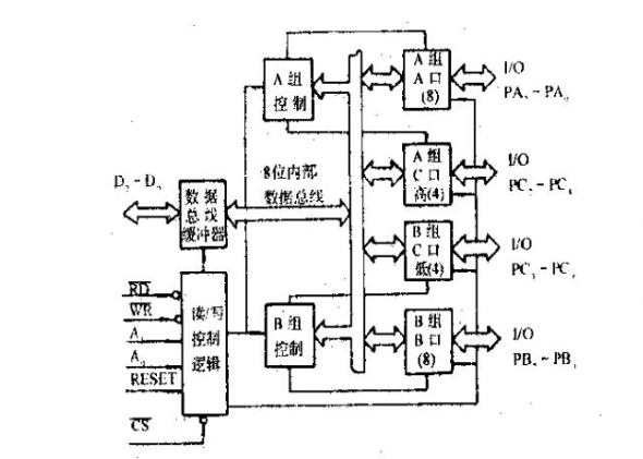 学习记录---8255A简介及使用方法_8255a数据手册-CSDN博客