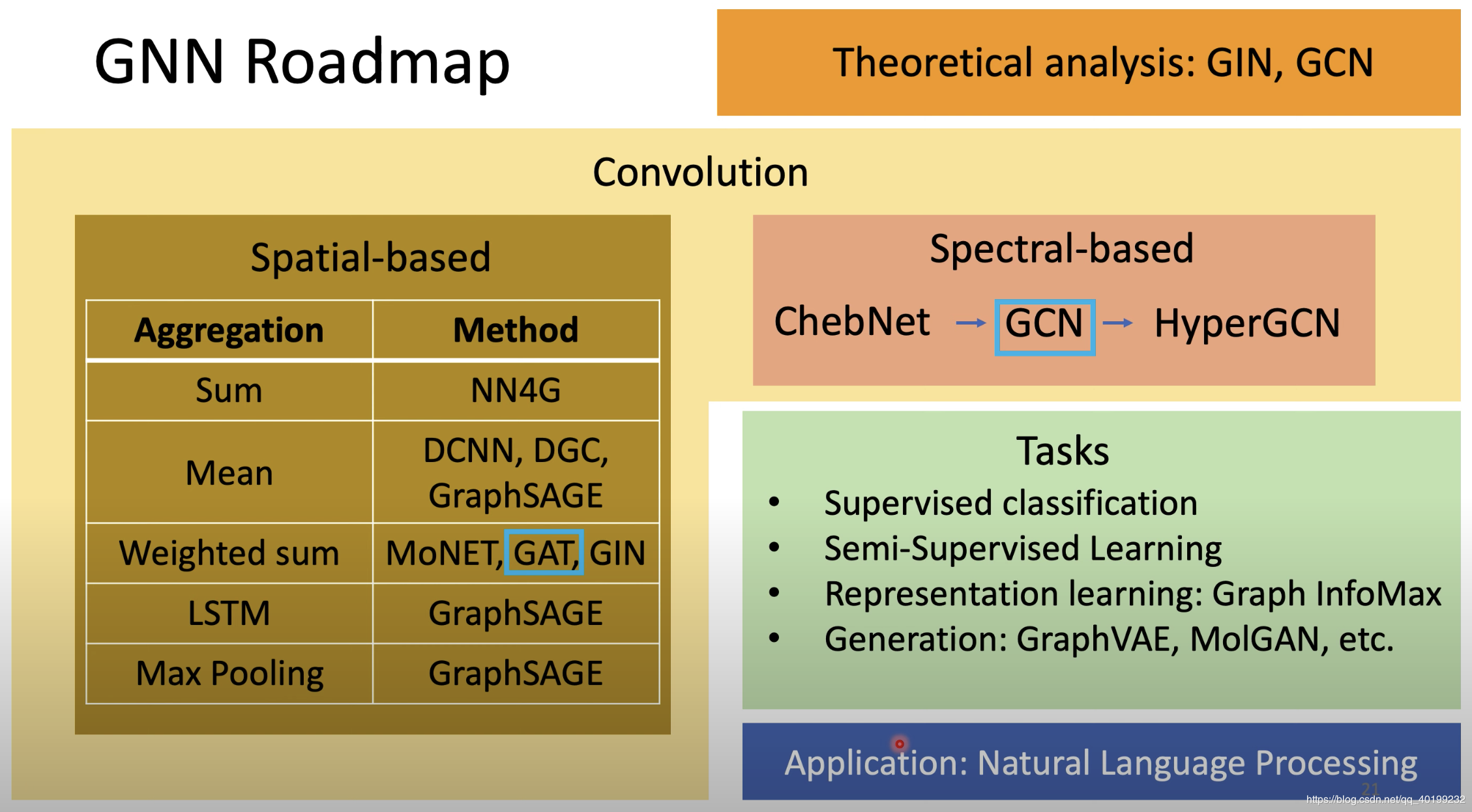 5 | Spatial-based GNN/convolution模型之DGC_diffusion graph convolution-CSDN博客