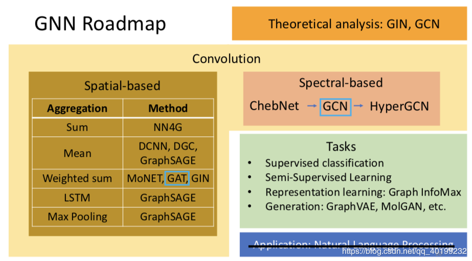 6 | Spatial-based GNN/convolution模型之MoNET_monet模型-CSDN博客