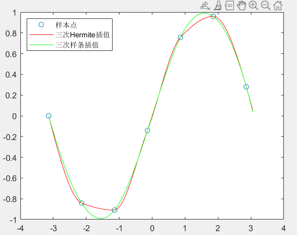 数学建模之Hermite插值法和三次样条插值法（附上详细的matlab代码）-CSDN博客