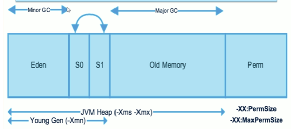 Jvm Gc（分代收集算法）jvm分代算法 Csdn博客 