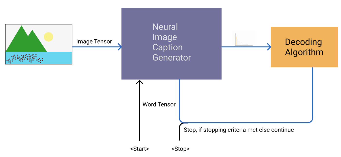 Beam Search、GREEDY DECODER、SAMPLING DECODER等解码器工作原理可视化以及在自然语言生成领域的使用_自然 ...