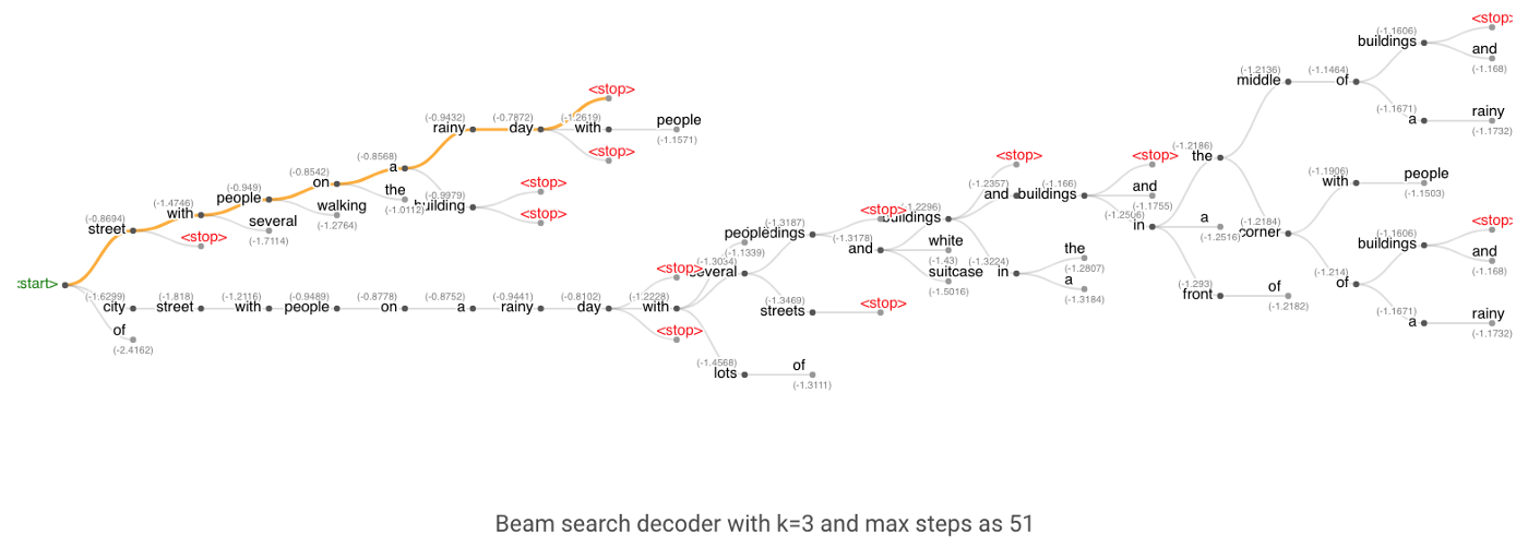Beam Search、GREEDY DECODER、SAMPLING DECODER等解码器工作原理可视化以及在自然语言生成领域的使用_自然 ...