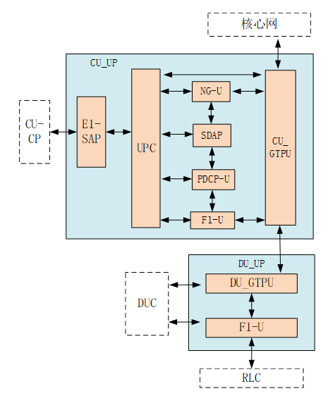 5G协议栈用户面模块_cu f1u-CSDN博客