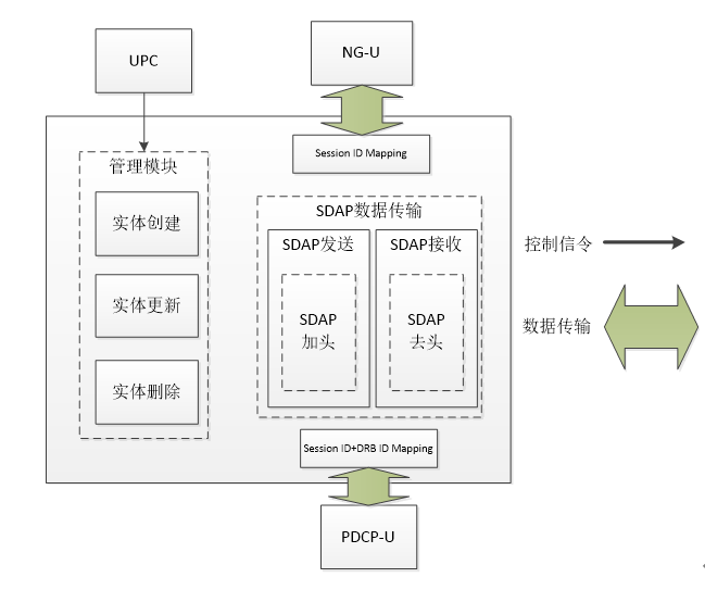 5G协议栈用户面模块_cu f1u-CSDN博客