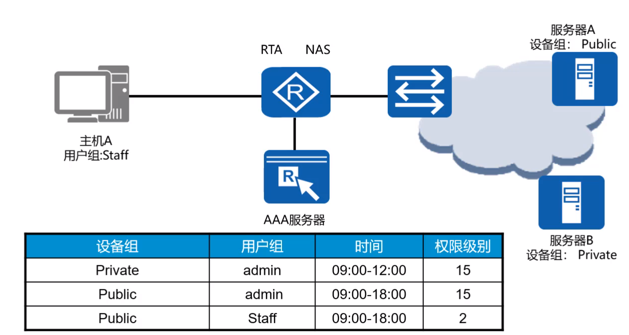 8.3、AAA原理与配置_aaa为什么要创建域-CSDN博客