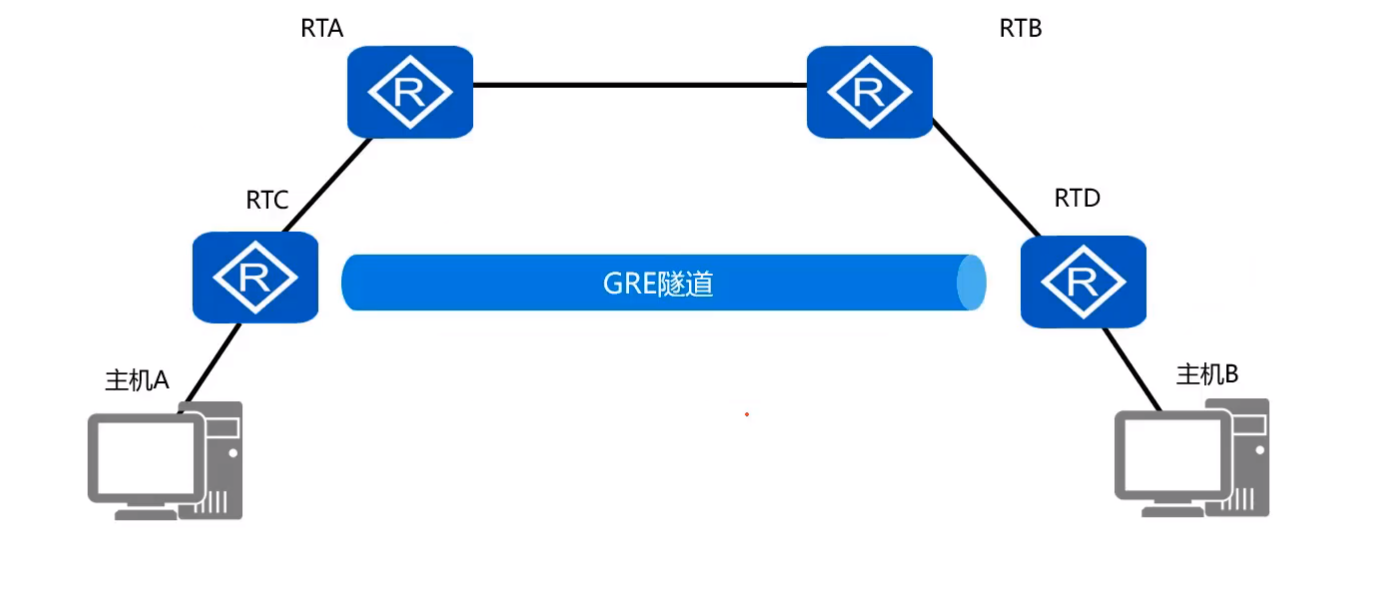 8.5、GRE原理与配置_gre中间必须经过一个路由器么-CSDN博客