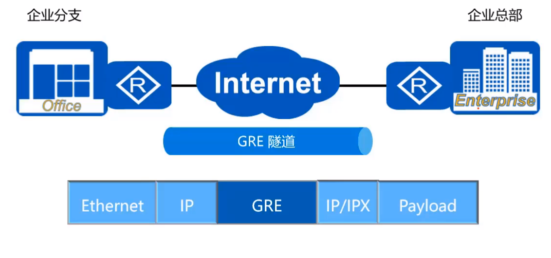 8.5、GRE原理与配置_gre中间必须经过一个路由器么-CSDN博客