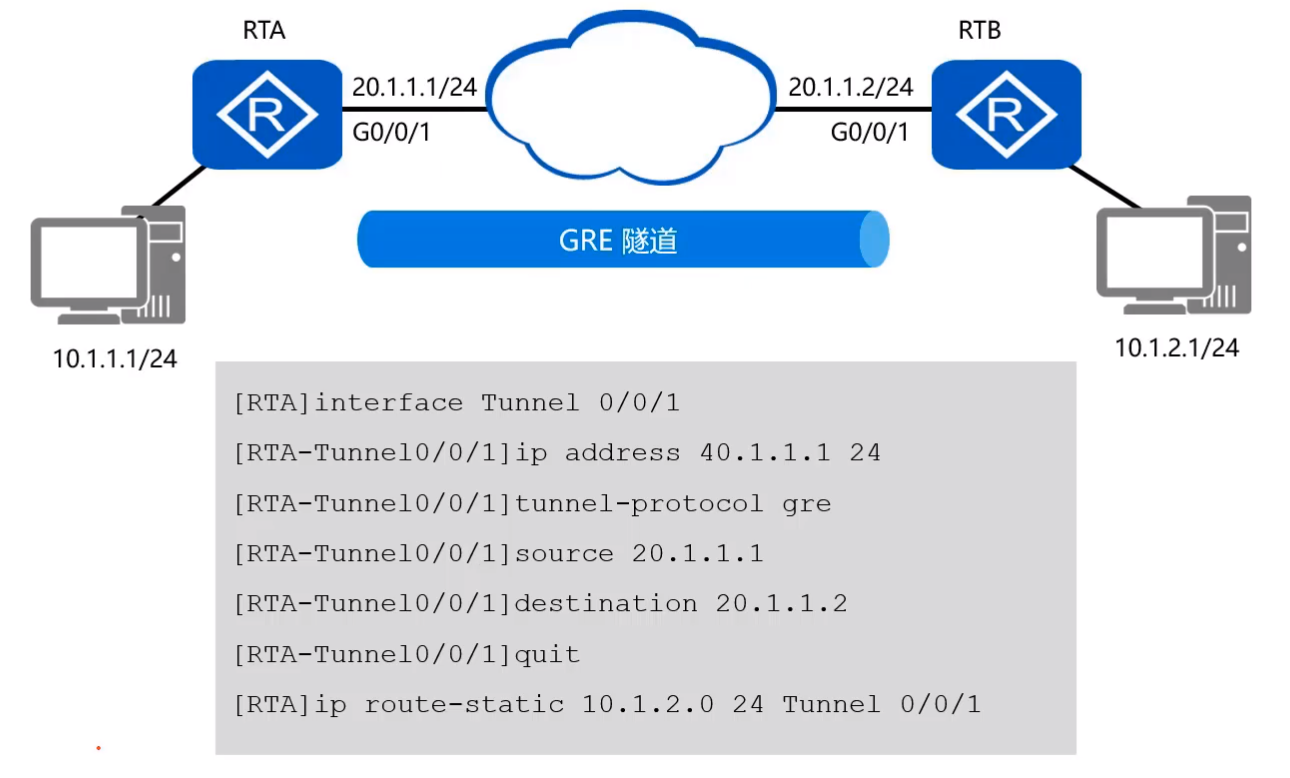 8.5、GRE原理与配置_gre中间必须经过一个路由器么-CSDN博客