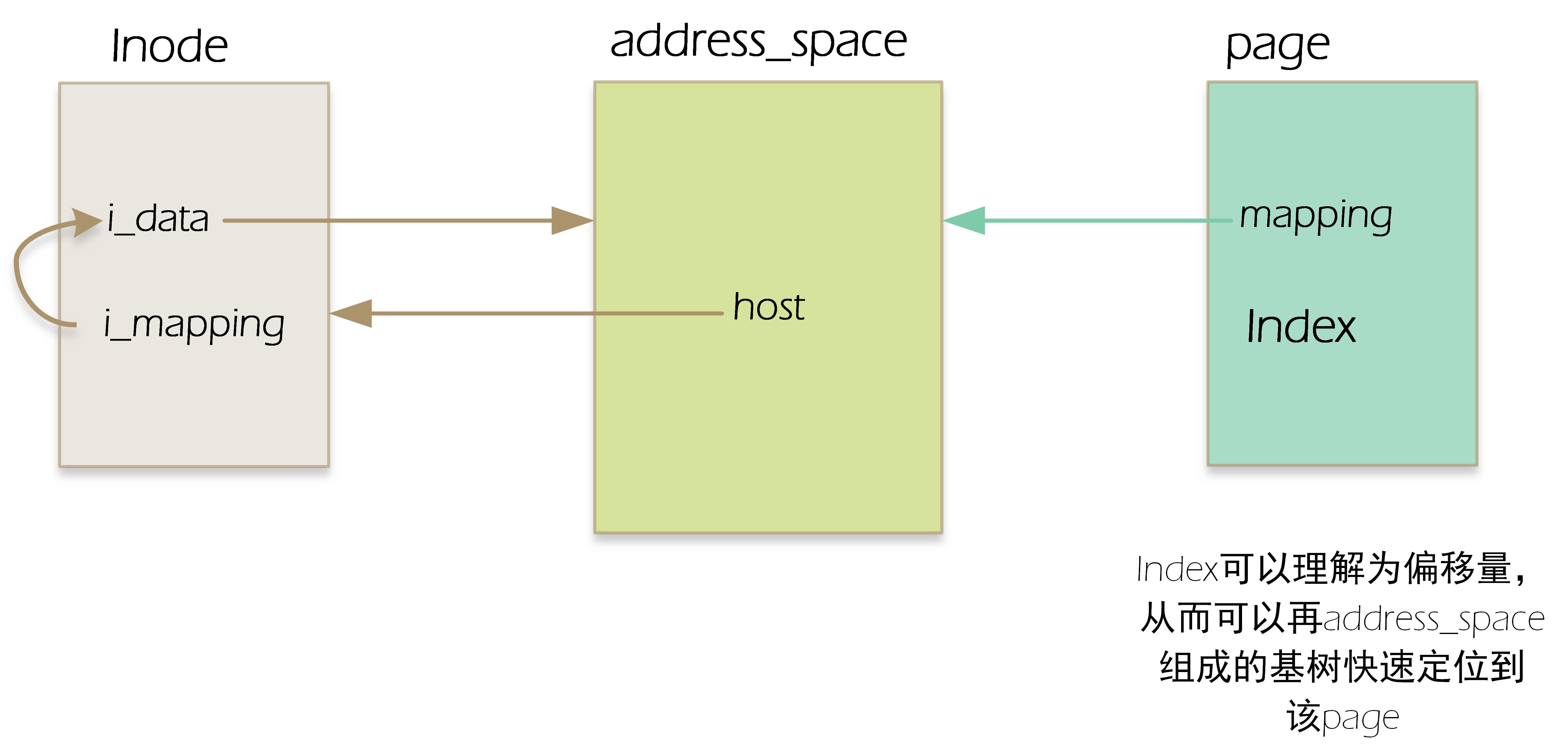 linux文件系统的页高速缓存page cache中的核心数据结构address_space_linux address space-CSDN博客