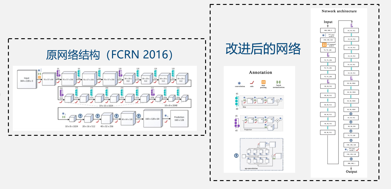 Deeper Depth Prediction with Fully Convolutional Residual Networks(FCRN)全卷积残差网络-CSDN博客
