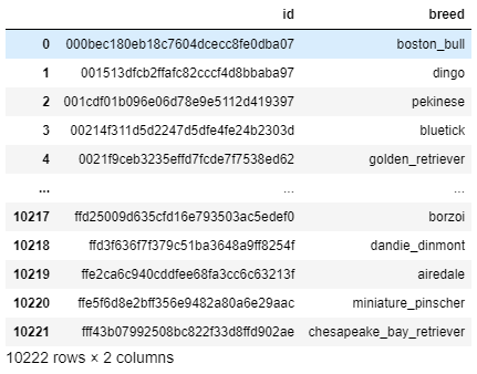 kaggle比赛--Dog Breed Identification狗狗品种识别大赛_dog breed identification ...