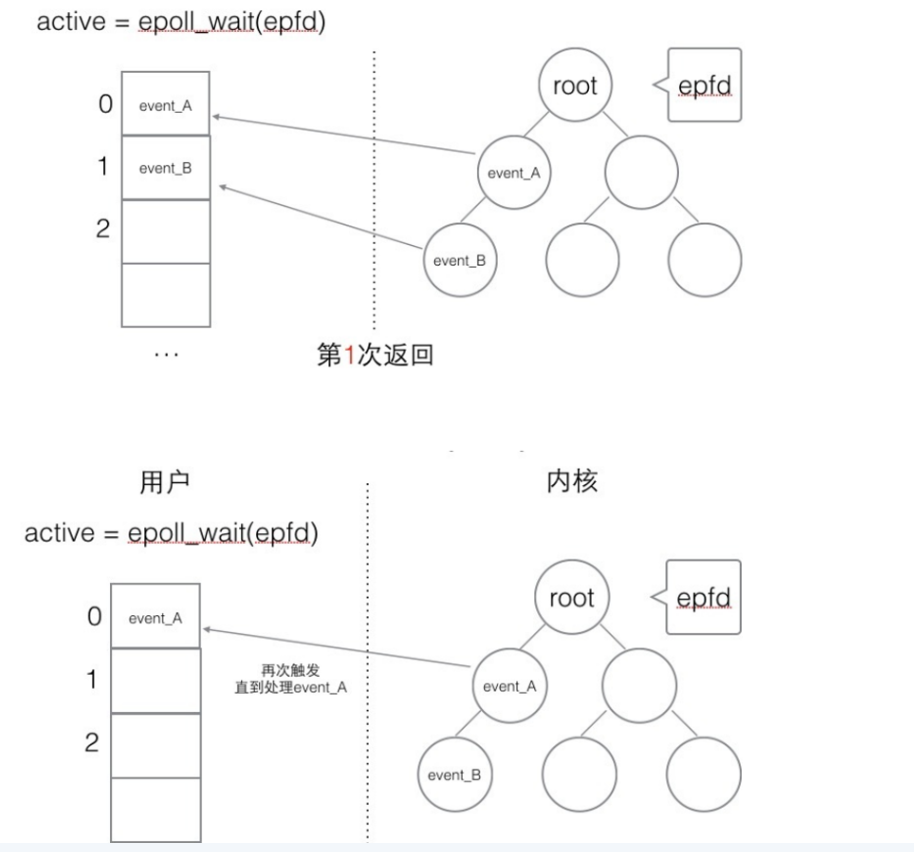 Epoll水平触发（Level Triggered）工作模式和边缘触发（Edge Triggered）工作模式区别_level triggered edge triggered-CSDN博客