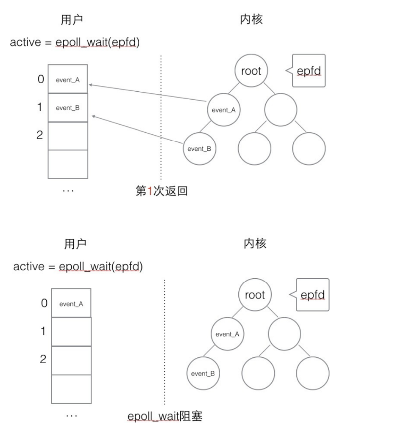 Epoll水平触发（Level Triggered）工作模式和边缘触发（Edge Triggered）工作模式区别_level triggered edge triggered-CSDN博客