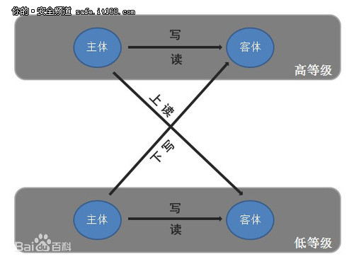 访问控制模型(ACL BLP BiBA Clark-Wilson Chinese-wall RBAC ABAC)_clarkwilson安全模型-CSDN博客