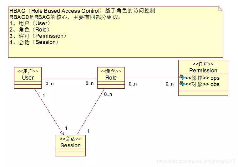 访问控制模型(ACL BLP BiBA Clark-Wilson Chinese-wall RBAC ABAC)_clarkwilson安全模型-CSDN博客