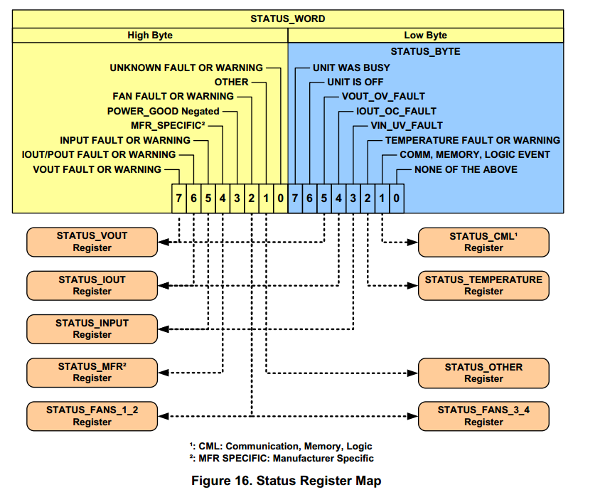 Pmbus Control_pmbus控制模块开启指令-CSDN博客