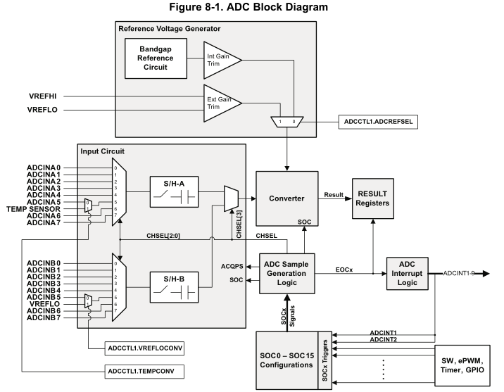 DSP的ADC设置与使用详解 -- 以F28069为例_dsp中adc通道配置成比较模式例程-CSDN博客