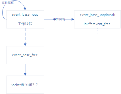libevent中event_base_loopbreak与BEV_OPT_DEFER_CALLBACKS-CSDN博客