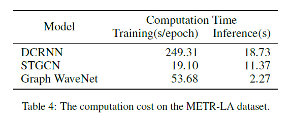 论文笔记《Graph WaveNet for Deep Spatial-Temporal Graph Modeling》_gated tcn-CSDN博客