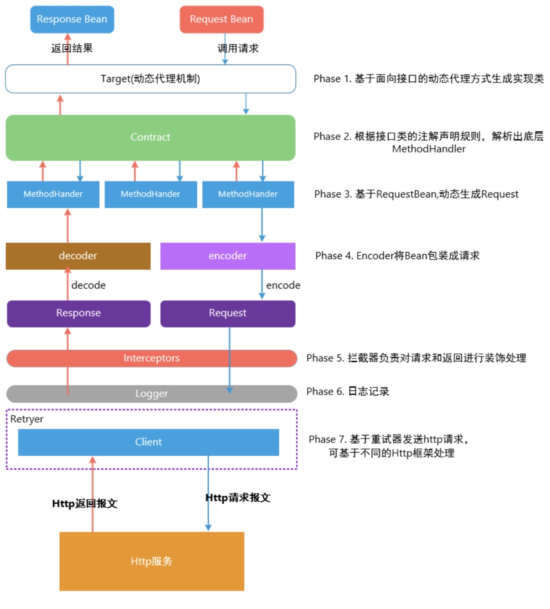 SpringCloud（四）：Ribbon与OpenFeign详解_ribbon openfeign-CSDN博客