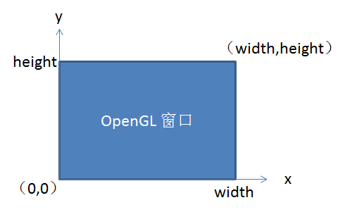 C# 使用SharpGL-Viewport应用_c# sharpgl 立方体-CSDN博客