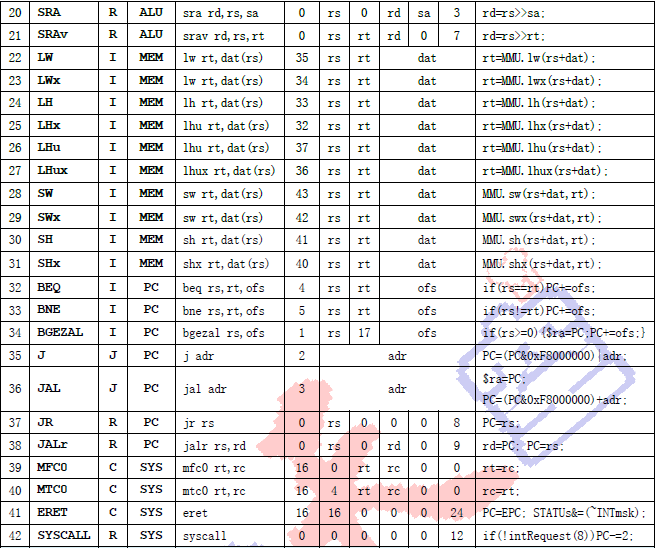 计原复习（2） MIPS语言_mips.word是什么类型-CSDN博客