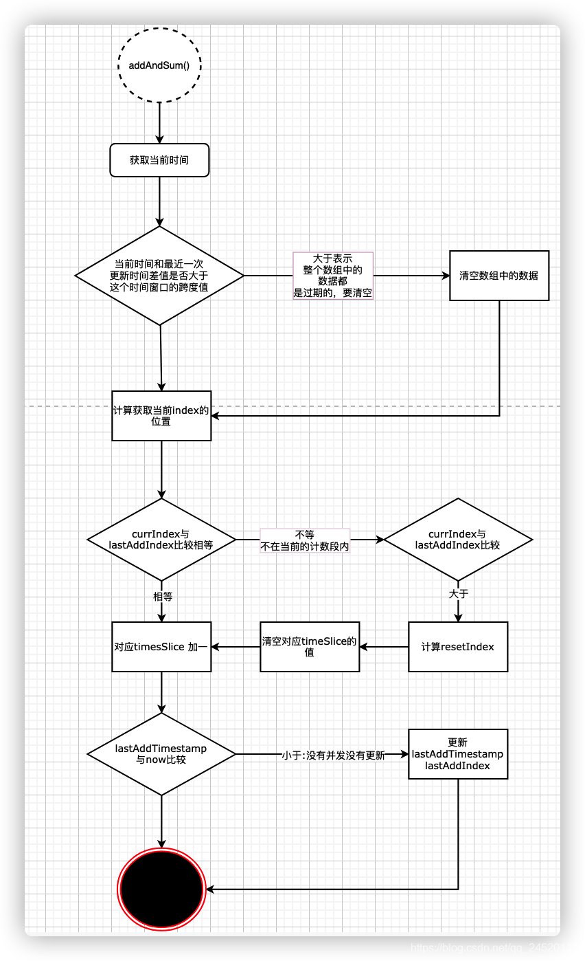 滑动窗口java代码实现java Ringbuffer滑动窗口实现 Csdn博客 2865