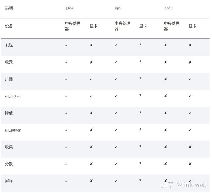 pytorch分布式训练（二init_process_group）_torch processgroup-CSDN博客