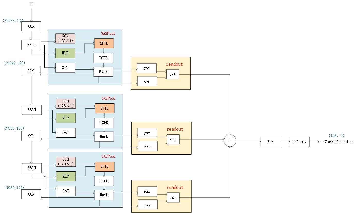 【论文阅读-GSAPool】Structure-Feature based Graph Self-adaptive Pooling-CSDN博客
