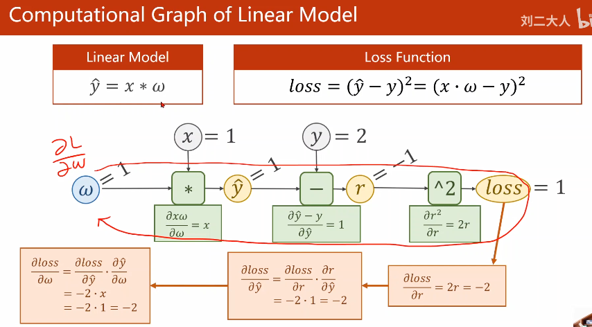 梯度下降入门，GD，SGD公式推导+Python实现，BP算法_sgd gd-CSDN博客