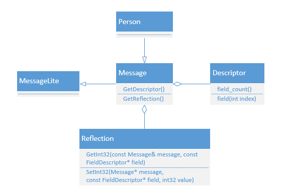 ProtoBuf（Google Protocol Buffers）—— 反射原理以及反射具体流程介绍_protobuf 反射机制-CSDN博客