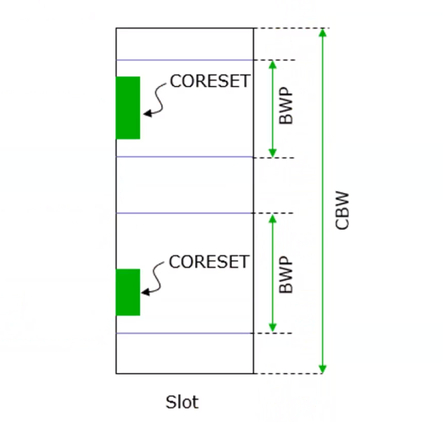 5G学习（五）：BWP和coreset的那点事儿_bwp是什么意思-CSDN博客