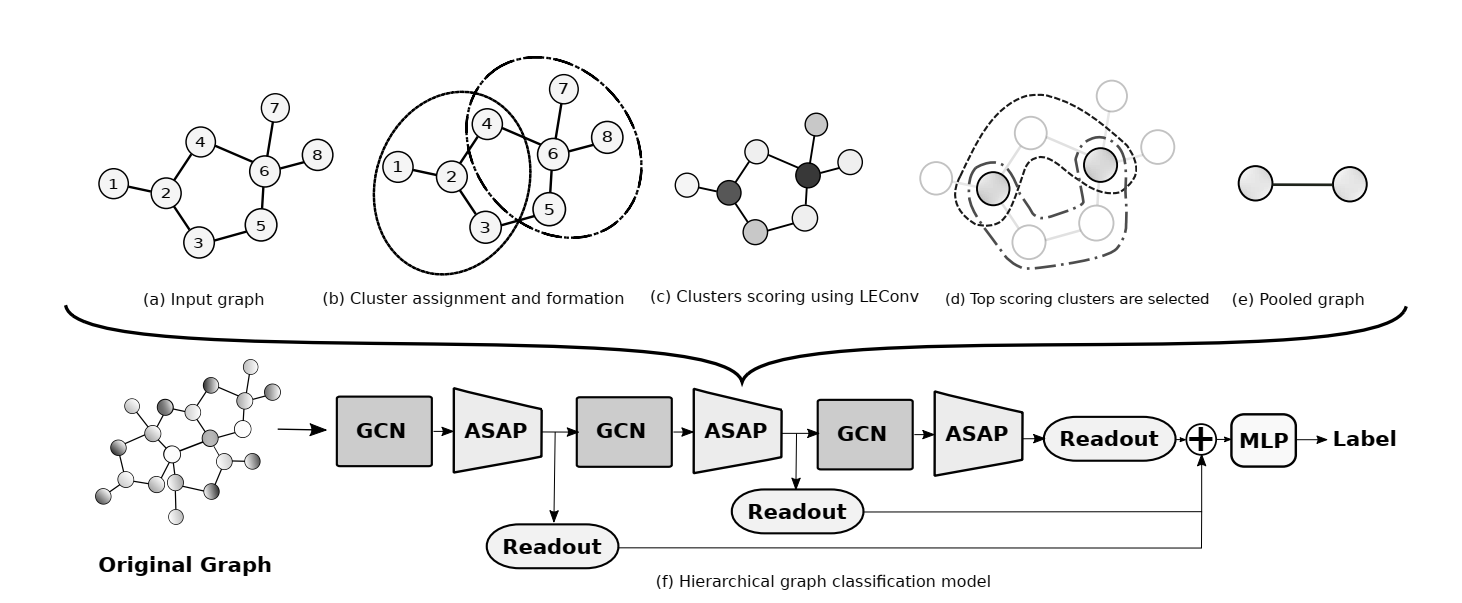 【论文阅读-ASAP】ASAP: Adaptive Structure Aware Pooling for Learning ...
