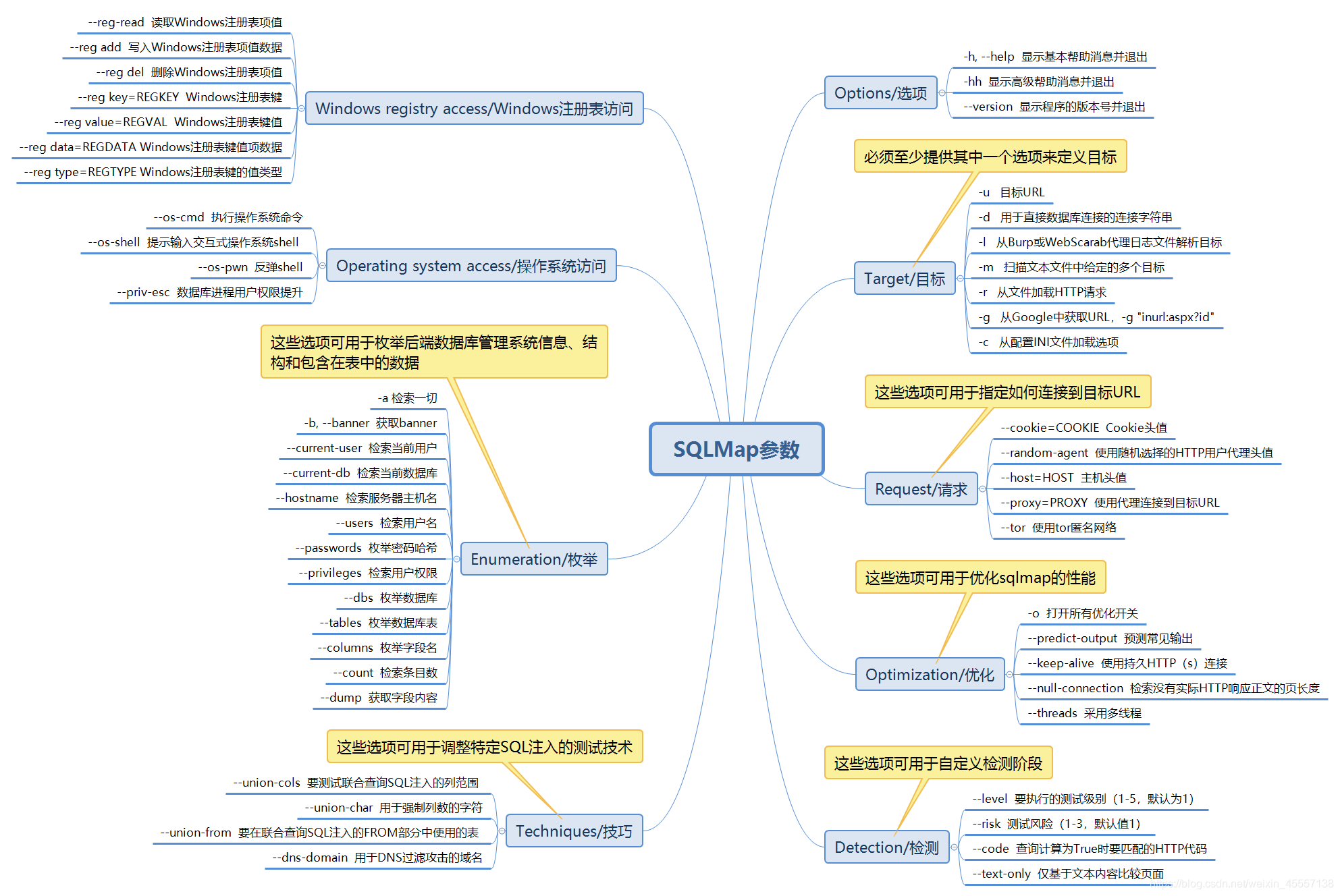 注入工具 Sqlmap常用注入工具 Csdn博客