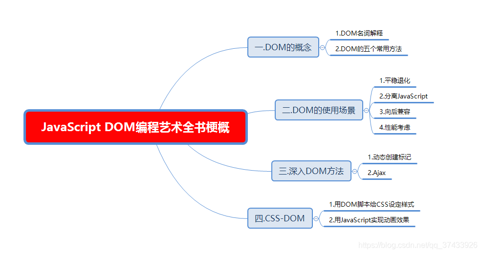 《javascript Dom编程艺术》提炼总结这里可能会有问了现在有谁浏览网站还在禁用javascript和图像但是你可以想象这